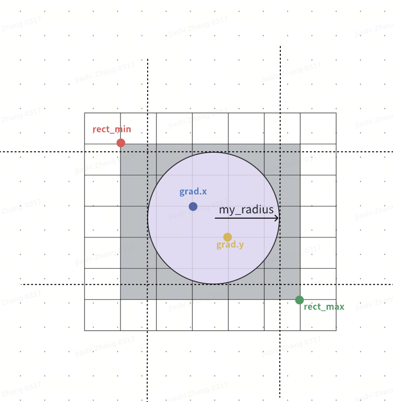 3D Gaussian Splatting学习笔记 - Jiashi Blog