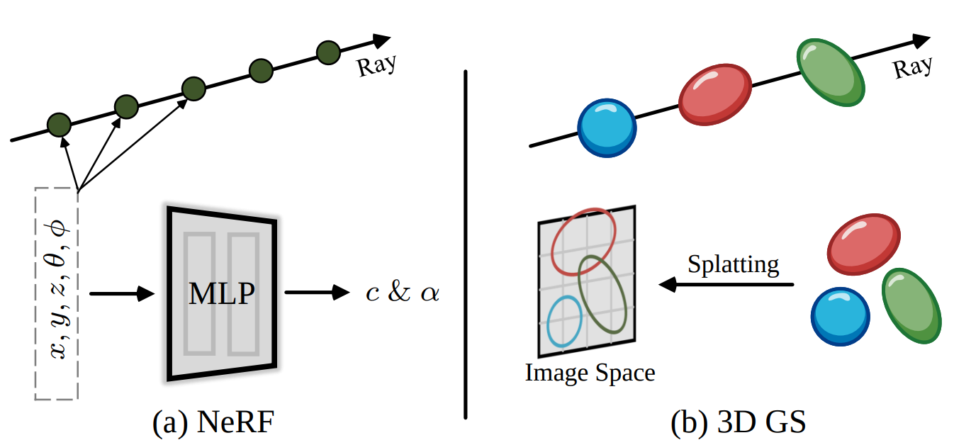 3D Gaussian Splatting学习笔记 - Jiashi Blog