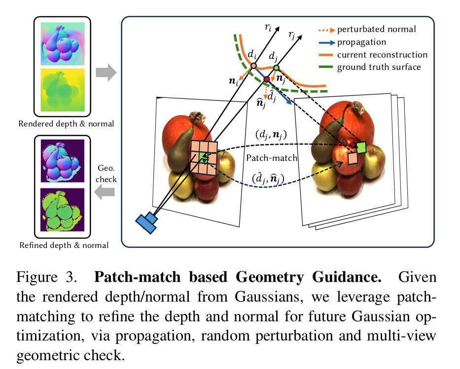 GausSurf学习笔记（重建过程中引入MVS的patch match方法，和3dgs互相促进效果） - Jiashi Blog